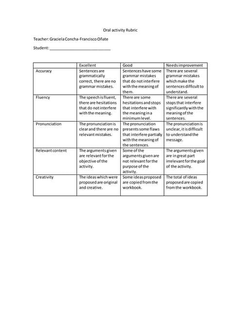 Listening skills rubric