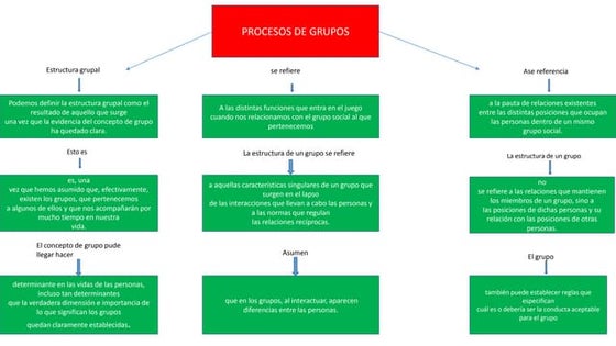 Estructura grupal; elementos: Roles, estatus, normas, comunicación. | PPT