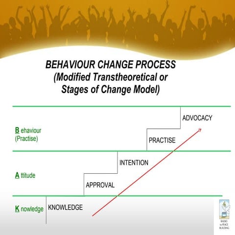 Process of behaviour change | PPT