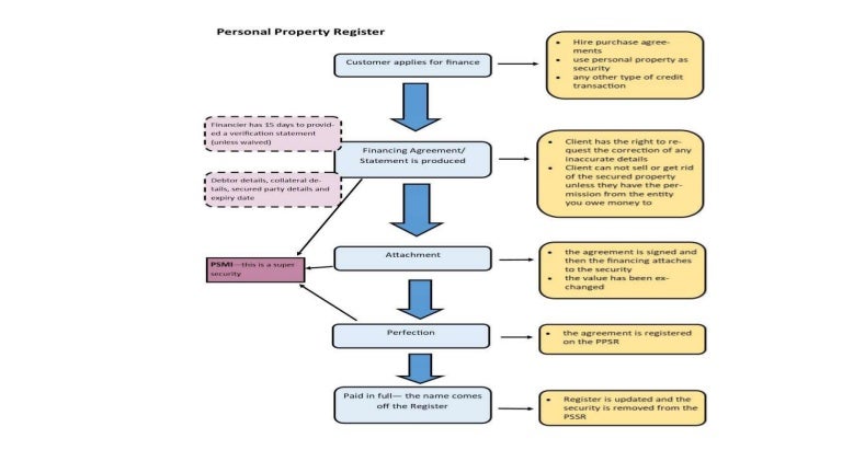 PPSR - How it works_ 2017