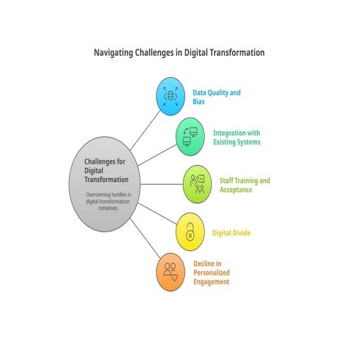 Navigating Challenges in Digital Transformation | PPTX