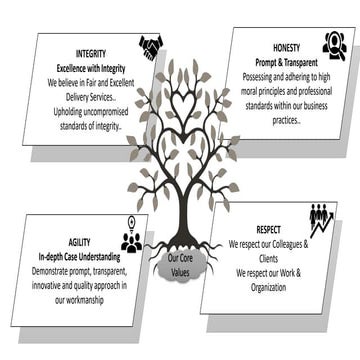 Core values design (Honesty / Integrity / Respect / Ability) | PPTX