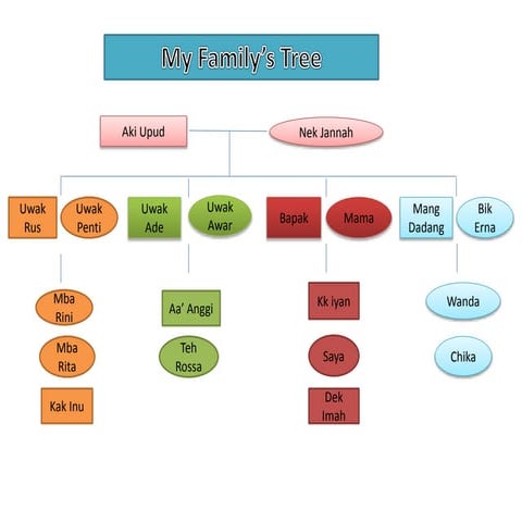 Ppt family tree | PPTX