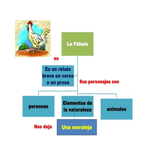 fabula concepto elementos y características | PPTX
