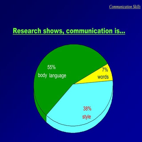 Communication Skills. pptx for class IX | PPTX