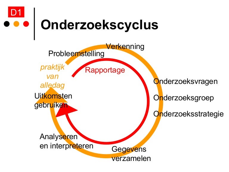 Ppt onderzoekscyclus