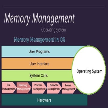 Operating system memory management in operating system | PPTX