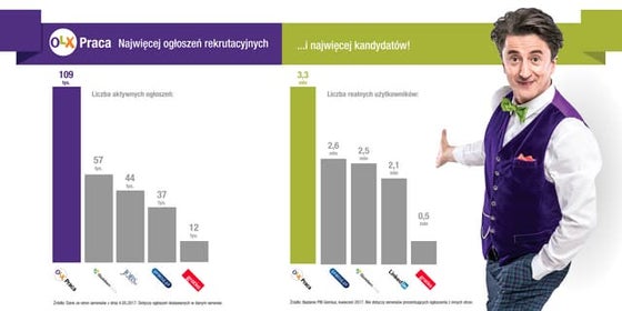 OLX Praca - najwięcej kandydatów | PPT