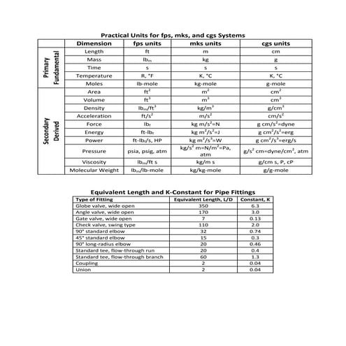 Practical_Units_for_fps_mks_and_cgs_Syst.pdf