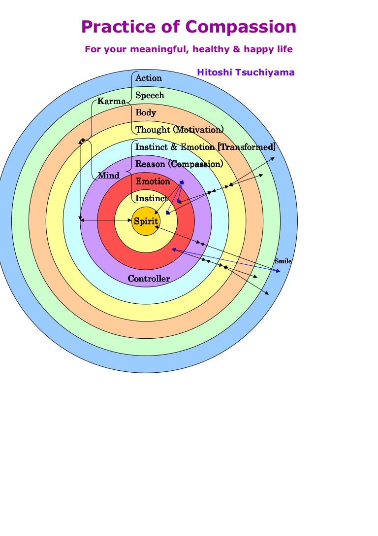 Practice of Compassion - For your meaningful, healthy & happy life