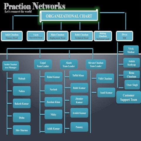 Praction Networks org chart - Copyjior654 | PPT