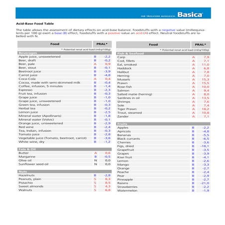 Pral food-list | PDF