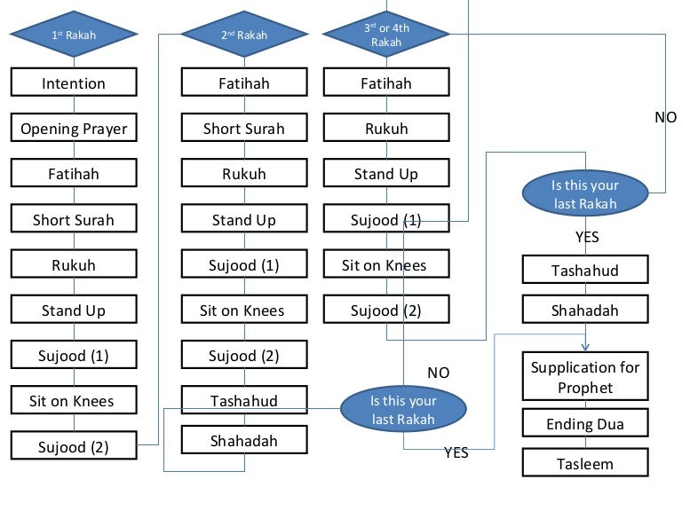 Muslim Prayer Flow Chart