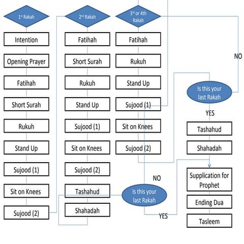 Muslim Prayer Flow Chart | PPT | Islam | Religion & Spirituality