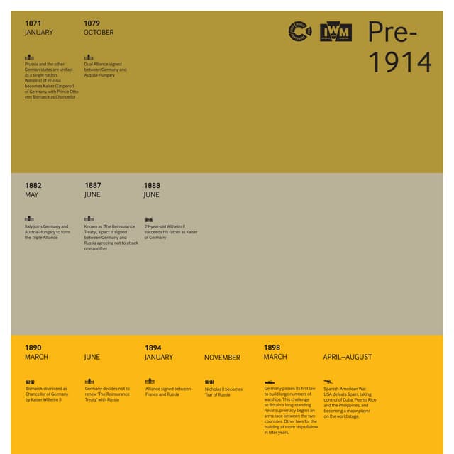 Pre 1914 Timeline | PDF