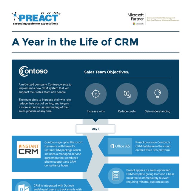 A Year in the Life of CRM | PDF