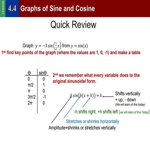 Precalculus 4 4 graphs pf sine and cosine v2 | PPT