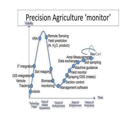 Precision agriculture monitor 2010 | PPT