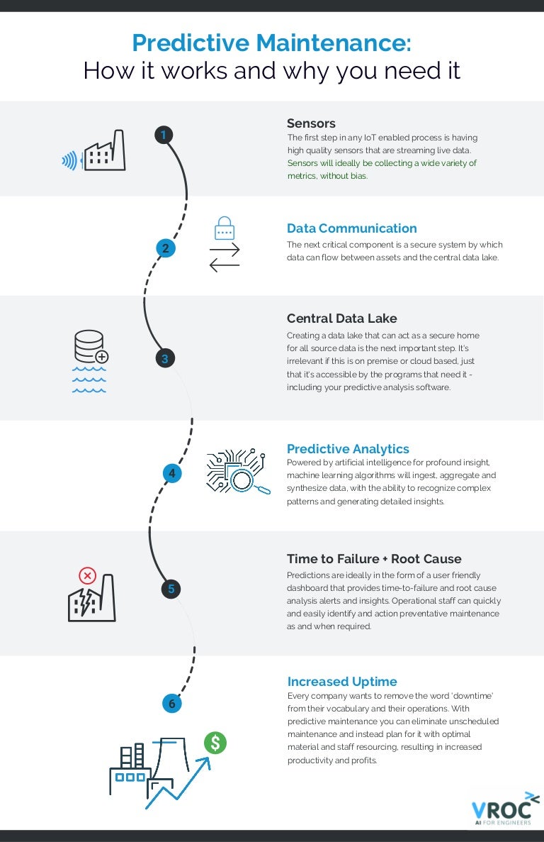 Predictive maintenance - How it works and why you need it