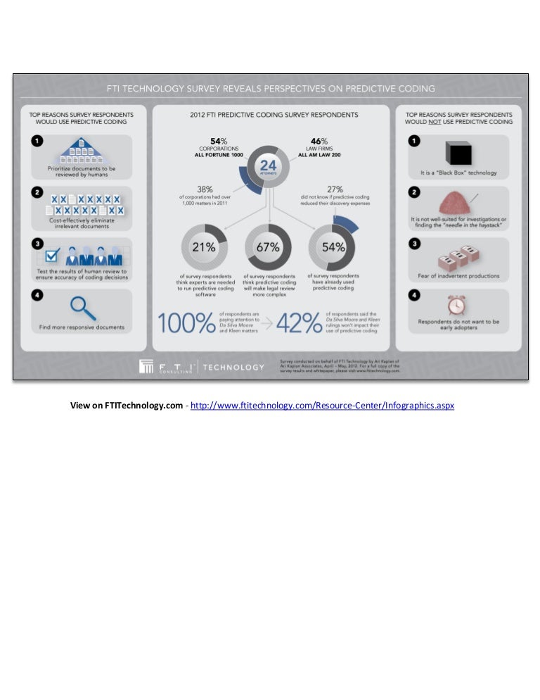 Predictive coding survey results Infographic