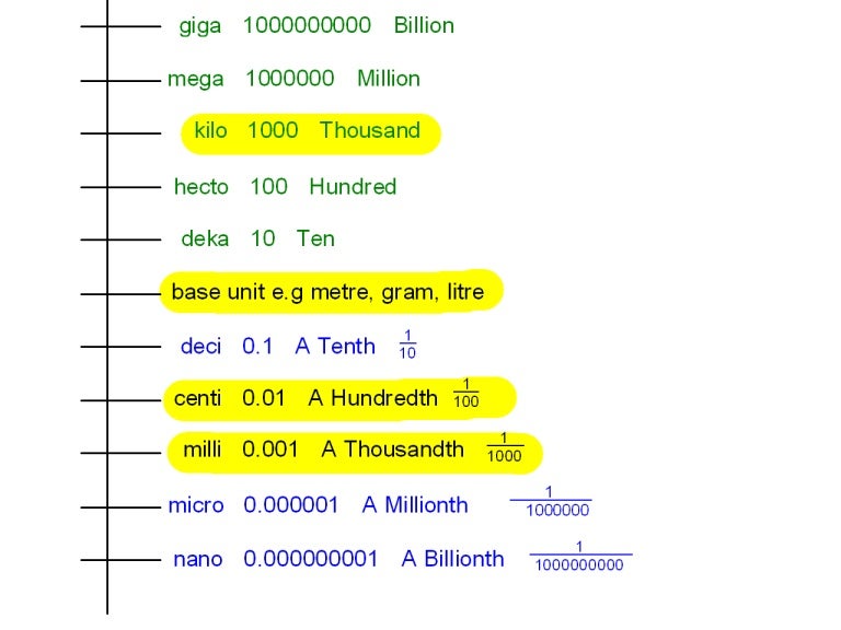 Metric Prefixes and Conversions