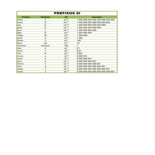 Prefixos SI - Química | PDF