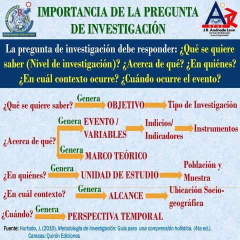 Importancia de la pregunta de investigación | PDF