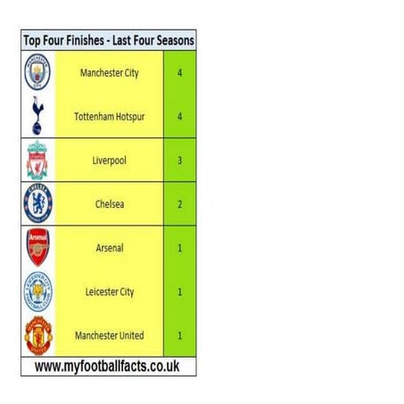 Premier league top four finishes from 2015 16 to 2018-19 | PDF