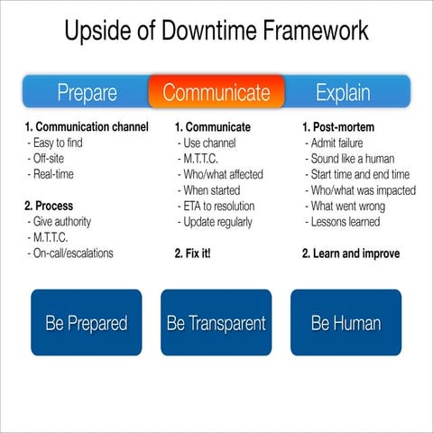 Upside of Downtime Preparation Framework | PPT
