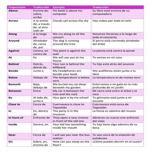 Preposisiones en ingles | PDF
