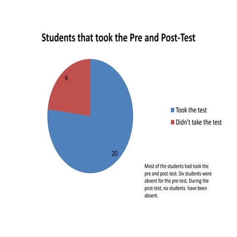 Pre post test | PPTX