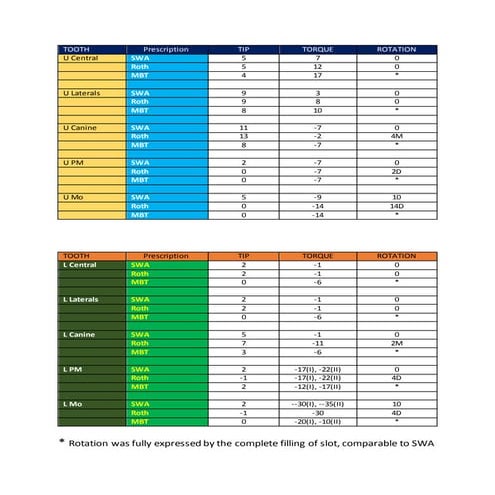 Orthodontic bracket Prescription chart | PDF