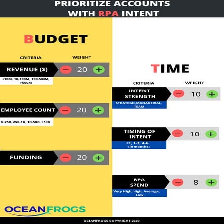 Account Prioritization for target Accounts that are using Robotic ...