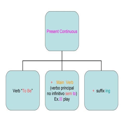 Present Continuous | PPT