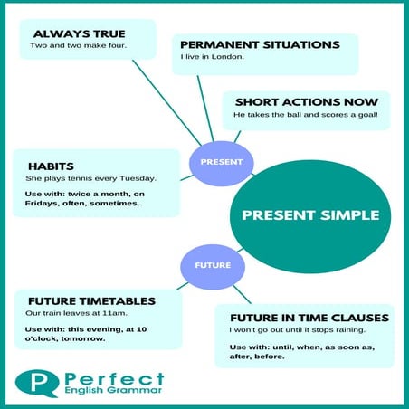 Present simple-infographic | PDF
