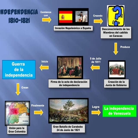 Periodo independentista | PPTX