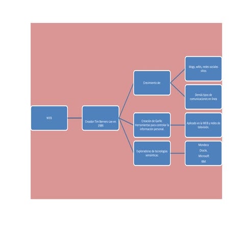 Mapa conceptual WEB | PPTX | Technology & Computing