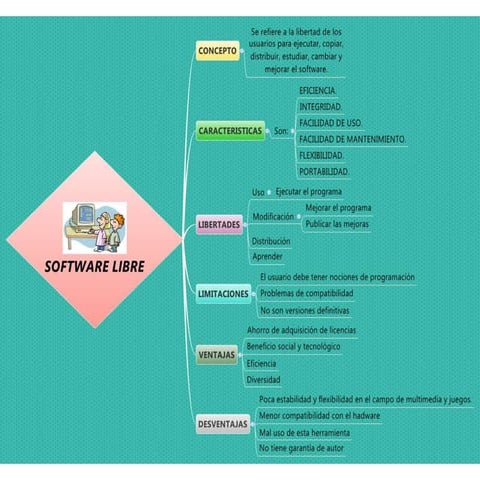 SOFTWARE LIBRE | PPTX | Computing | Technology & Computing