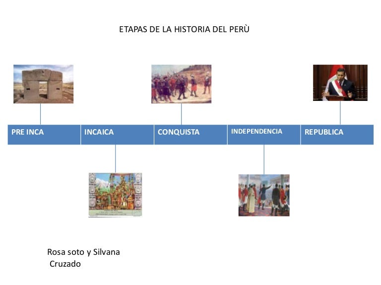 Linea del Tiempo Historia del Perú