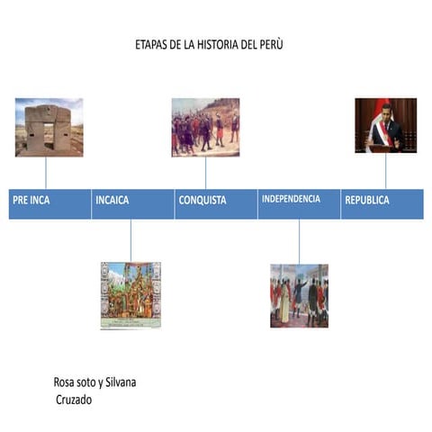 Linea de tiempo HISTORIA DEL PERU Y UNIVERSAL (COMPARADA ) | PPTX