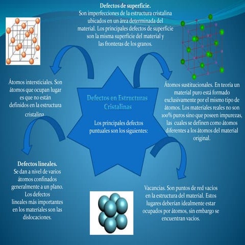 Presentación1 Defectos estructura Cristalina | PPTX