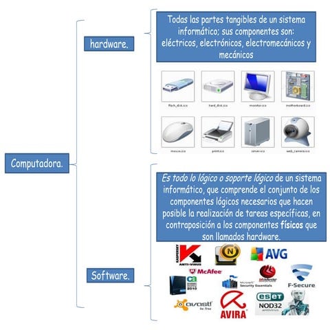Presentación, División y Clasificación del Hardware | PPTX