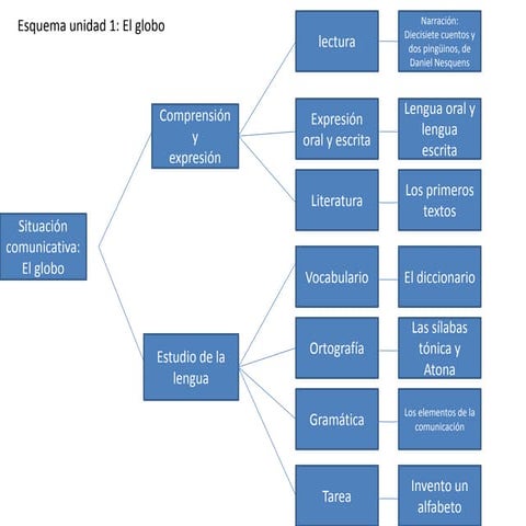Esquema lengua leccion 1 | ODP