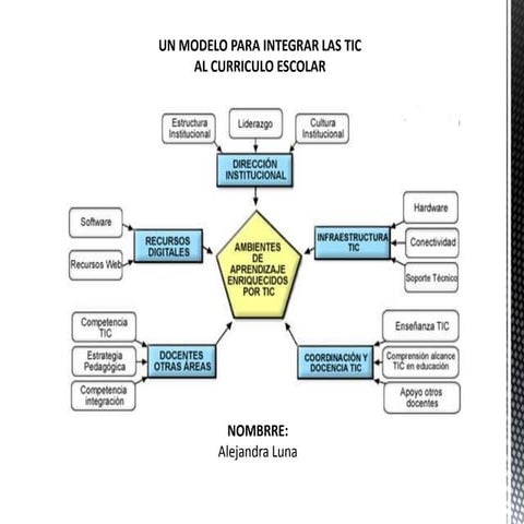 modelo tic | PPTX | Technology & Computing