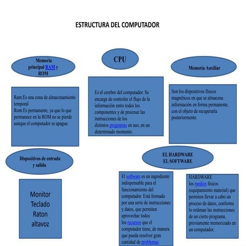 Estructura del computador - Hardware y Software - Mapa de Conceptos.pptx
