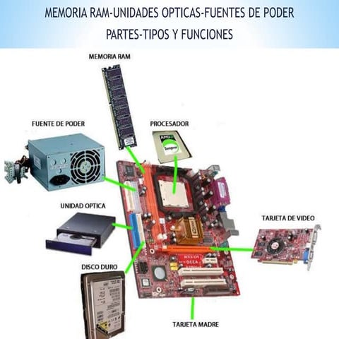 MEMORIA RAM-UNIDADES OPTICAS-FUENTE DE PODER-PARTES TIPOS Y FUNCIONES ...