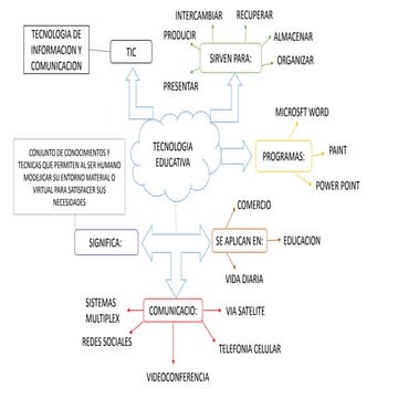 Mapa mental de tecnologia | PPTX | Technology & Computing