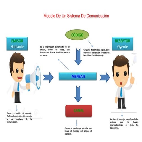 Modelo De Un Sistema De Comunicación