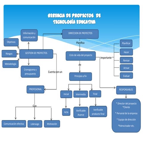 Presentación mapa conceptual de gerencia de proyectos | PPTX