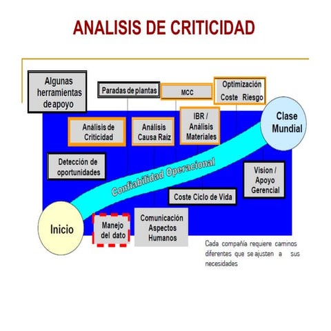 Presentacion Analisis De Criticidad En Equipos Y Sistemas Petroleros E